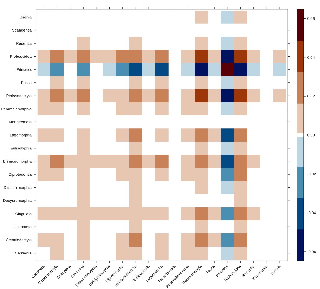 Uncover viral sharing through global srtucure of host-virus meta-network