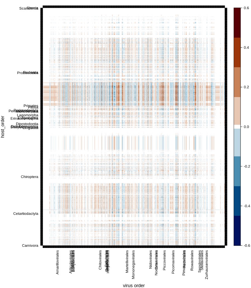 Uncover viral sharing through global srtucure of host-virus meta-network