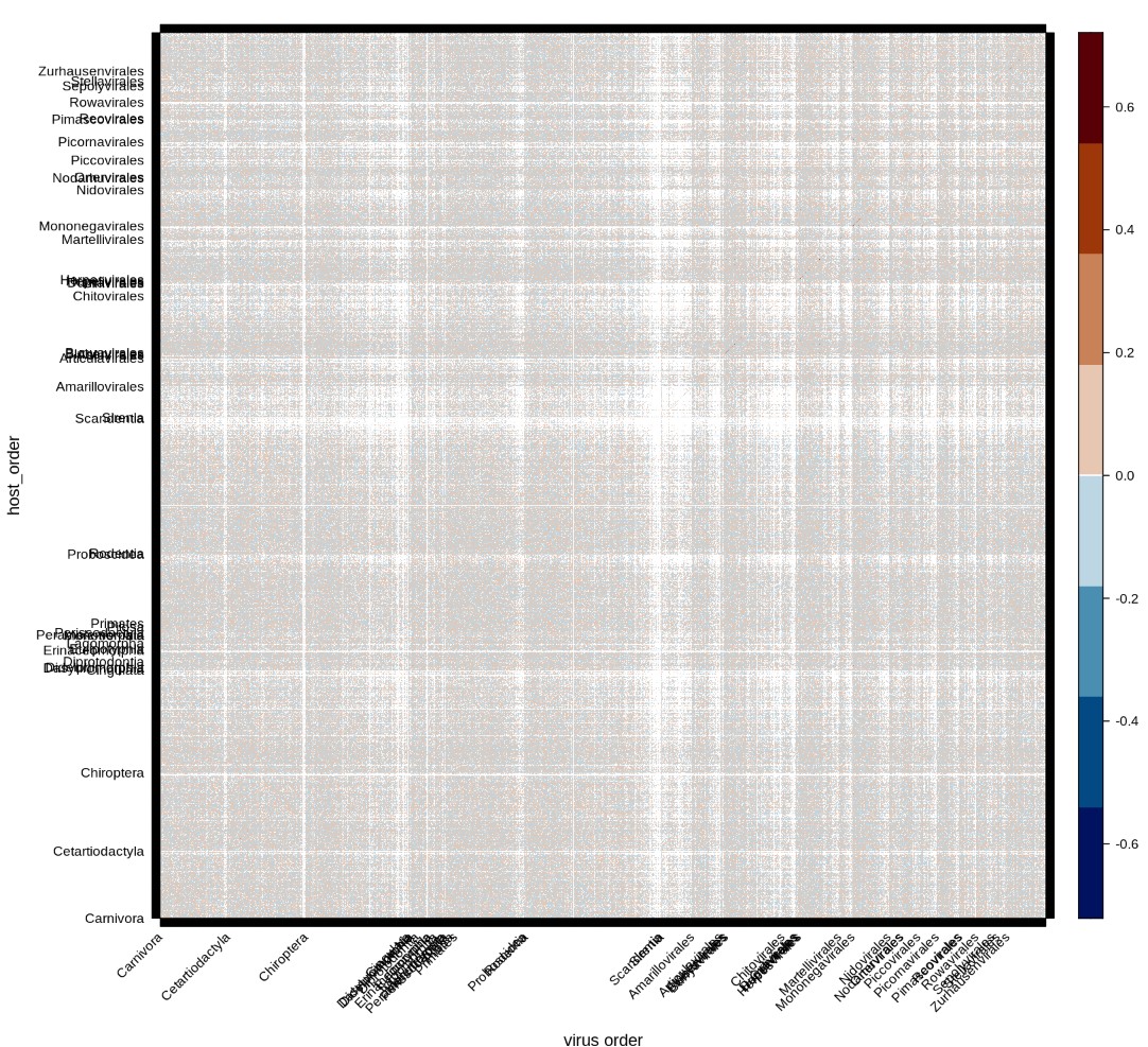 Uncover viral sharing through global srtucure of host-virus meta-network