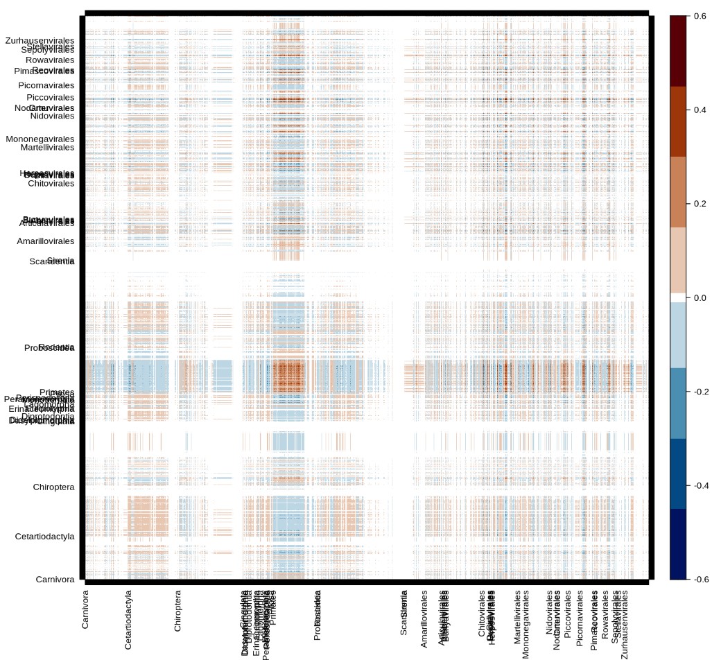 Uncover viral sharing through global srtucure of host-virus meta-network