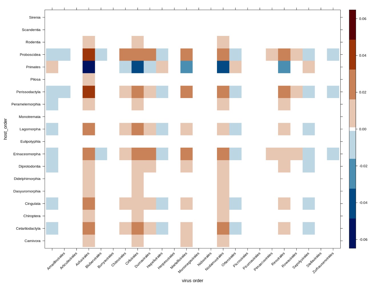 Uncover viral sharing through global srtucure of host-virus meta-network