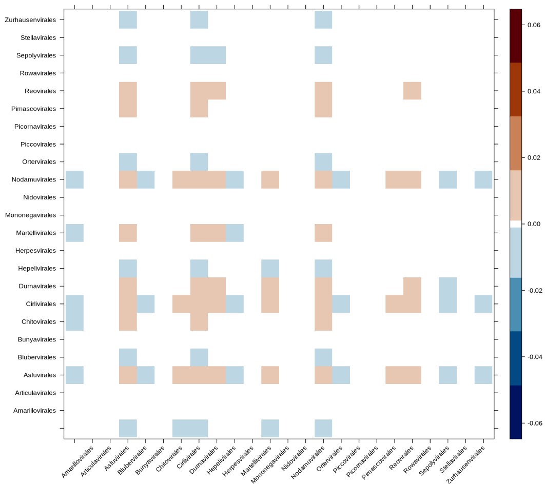 Uncover viral sharing through global srtucure of host-virus meta-network